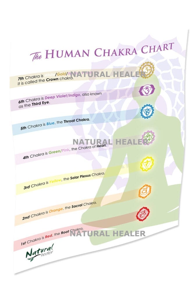 Improve your healing with our Chakra Posters Pack
